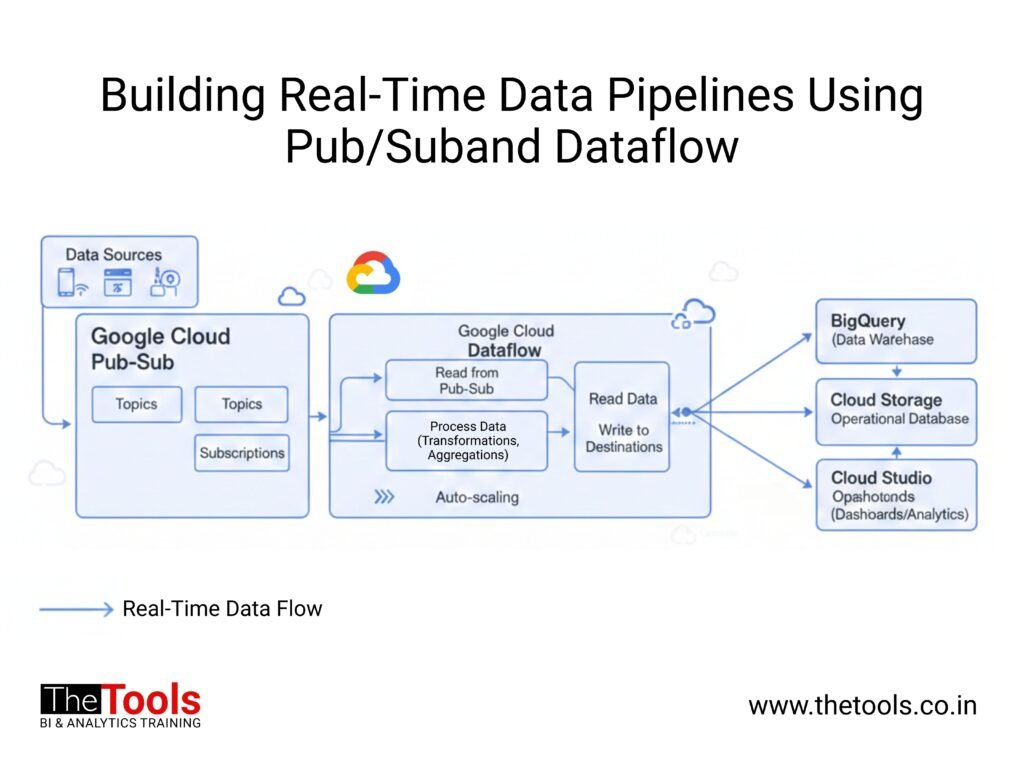 Building Real-Time Data Pipelines Using Pub/Suband Dataflow - The Tools